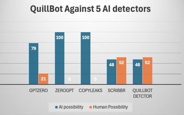 5 Free AI Humanizer Tools of 2025